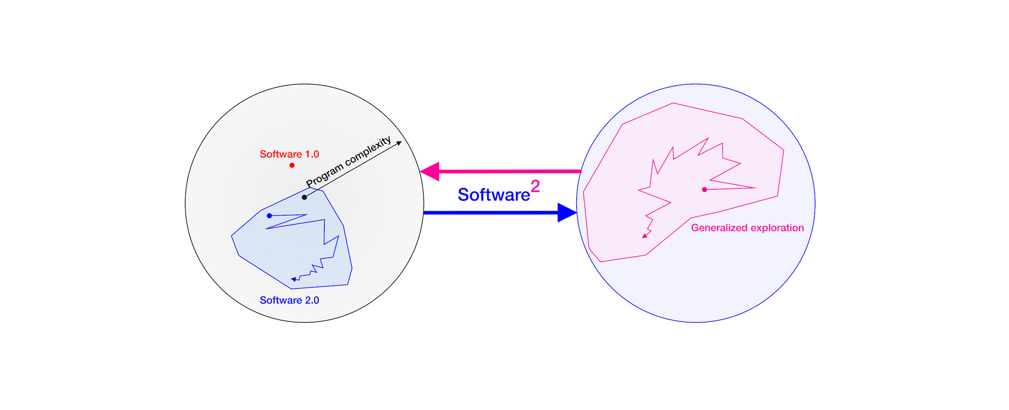 Software A New Generation Of AIs That Become Increasingly General By