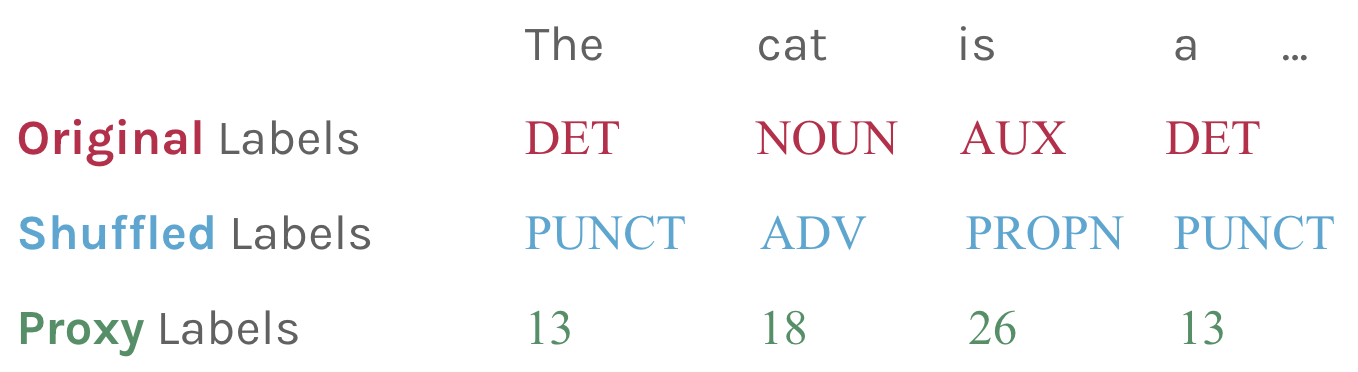 What Do LLMs Know About Linguistics? It Depends on How You Ask